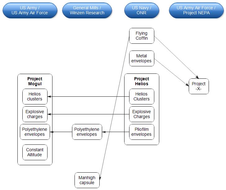 1930s-1940s Balloon technology flow chart - Cipher Mysteries